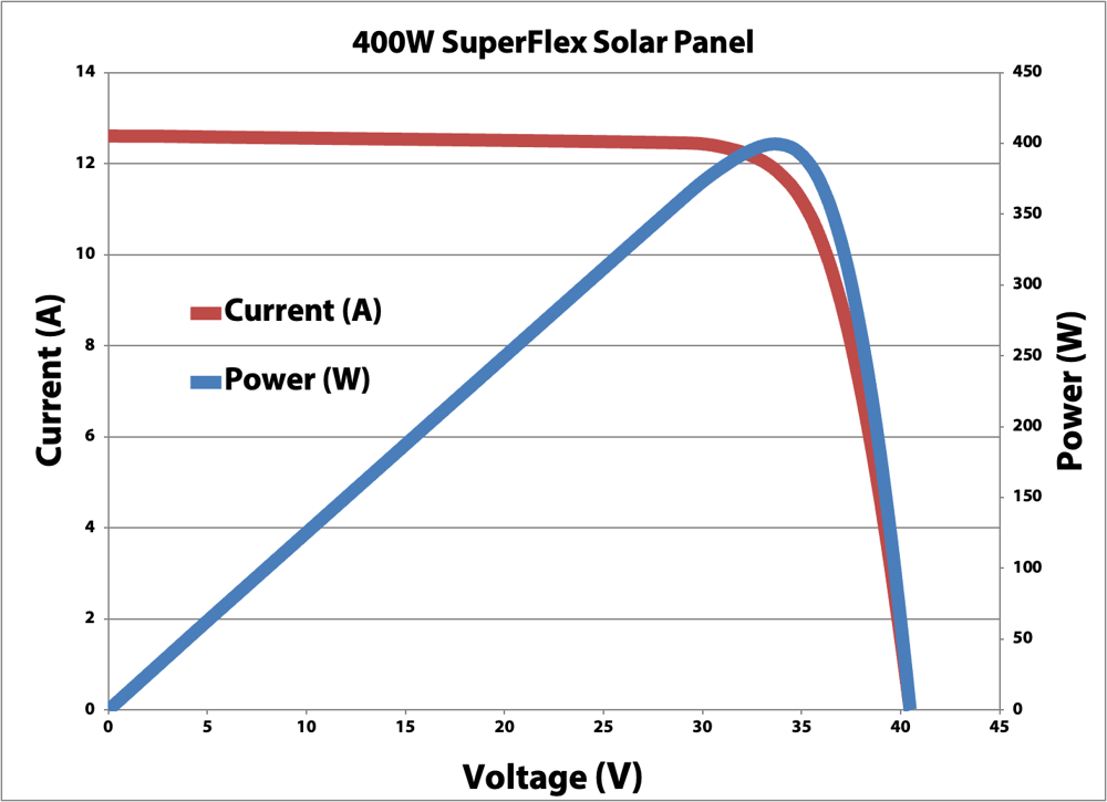 400W International LT Fairing SuperFlex Solar Panel with Integrated ...